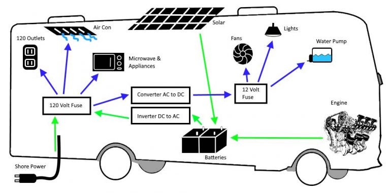 RV Electricity Basics: Guide to Powering Your RV | Outdoorsy.com