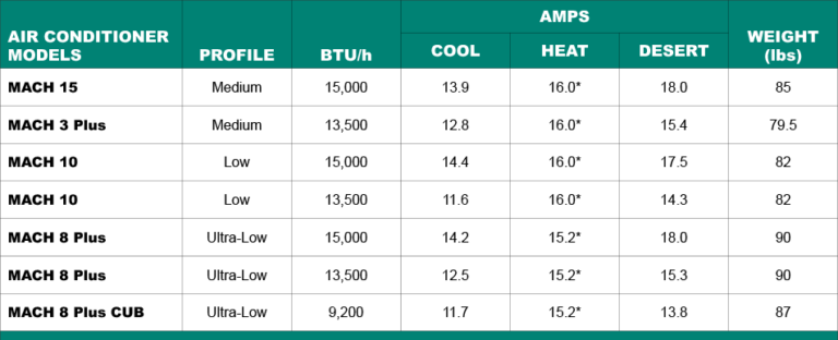 RV air conditioner: Guide to buying and maintaining | Outdoorsy.com