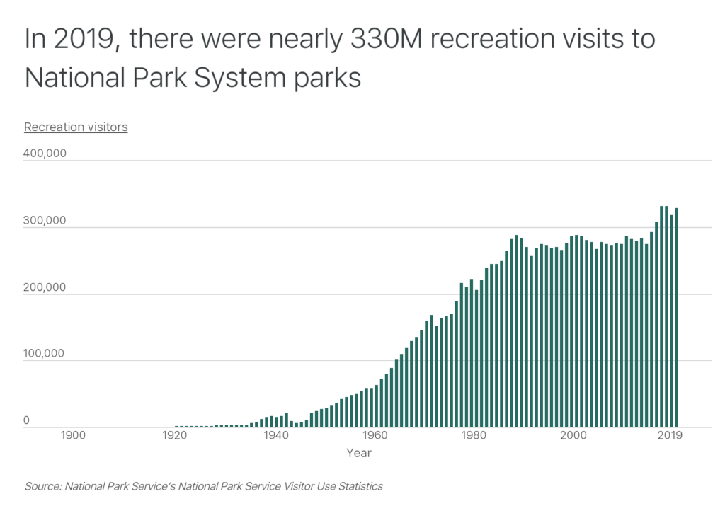 The Best States for National Park Trips | Outdoorsy.com