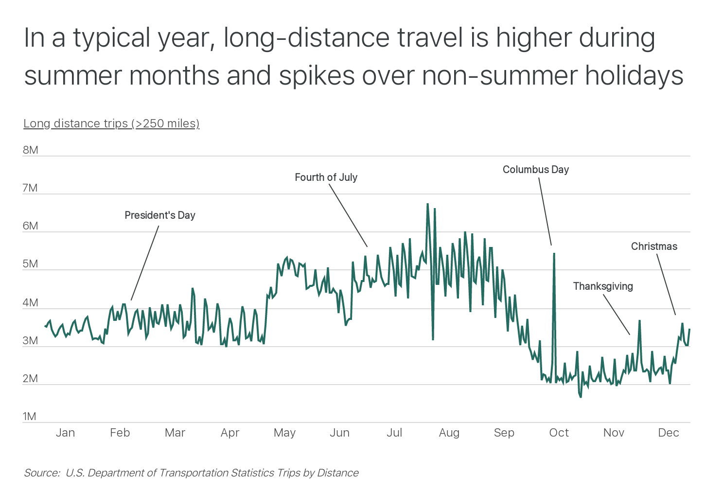 Cities That Travel the Furthest for the Holidays | Outdoorsy.com