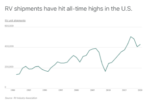 Cities where people are buying RVs | Outdoorsy.com