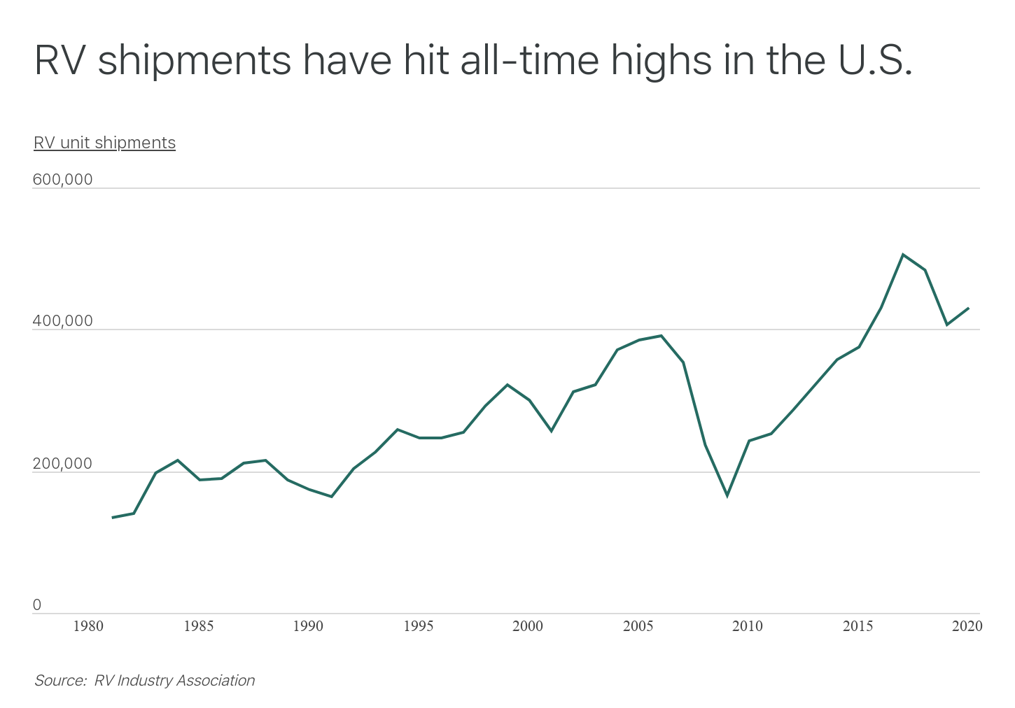 Cities where people are buying RVs | Outdoorsy.com