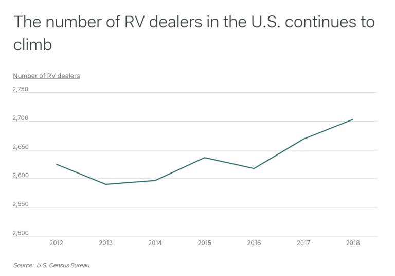 Cities where people are buying RVs | Outdoorsy.com