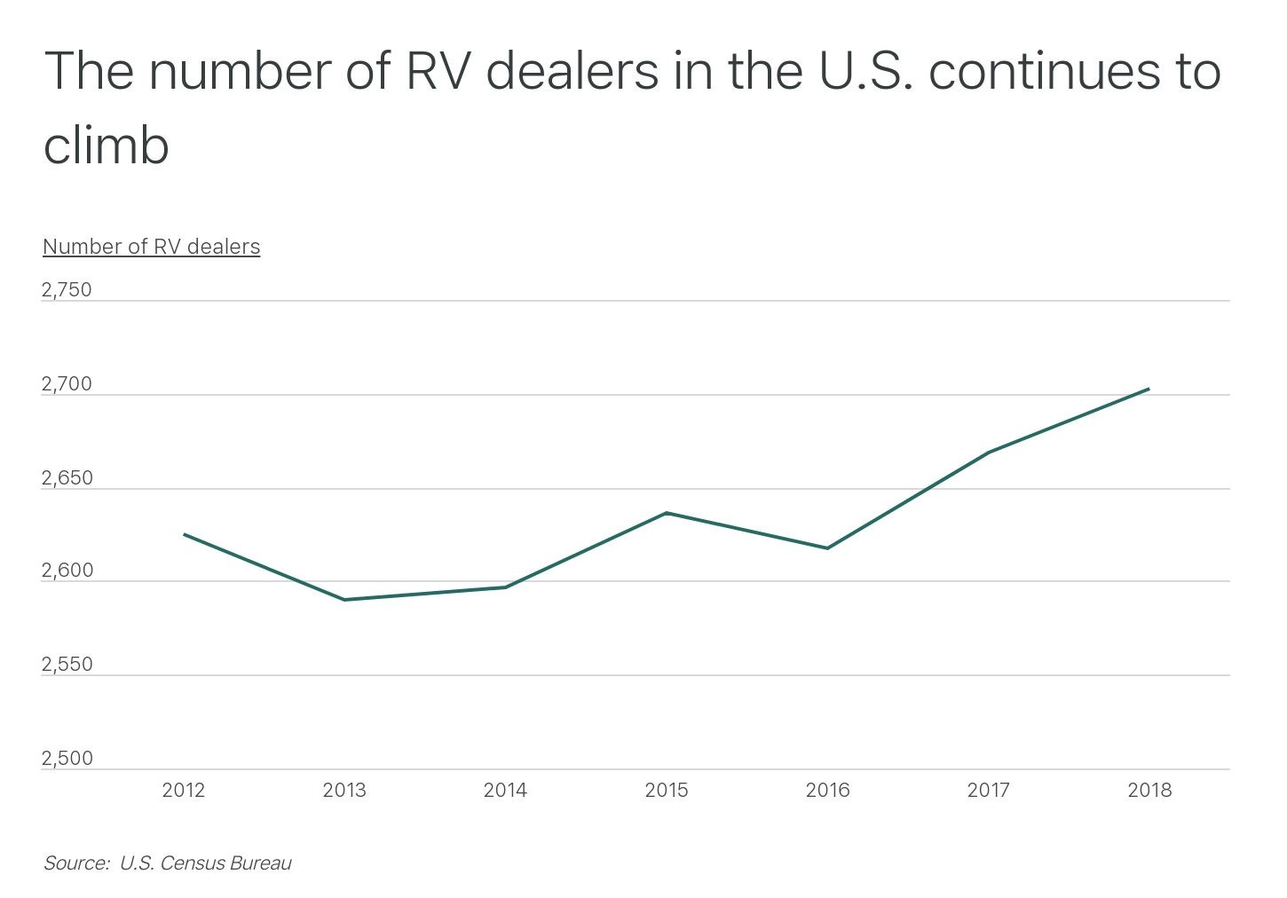 Cities where people are buying RVs | Outdoorsy.com